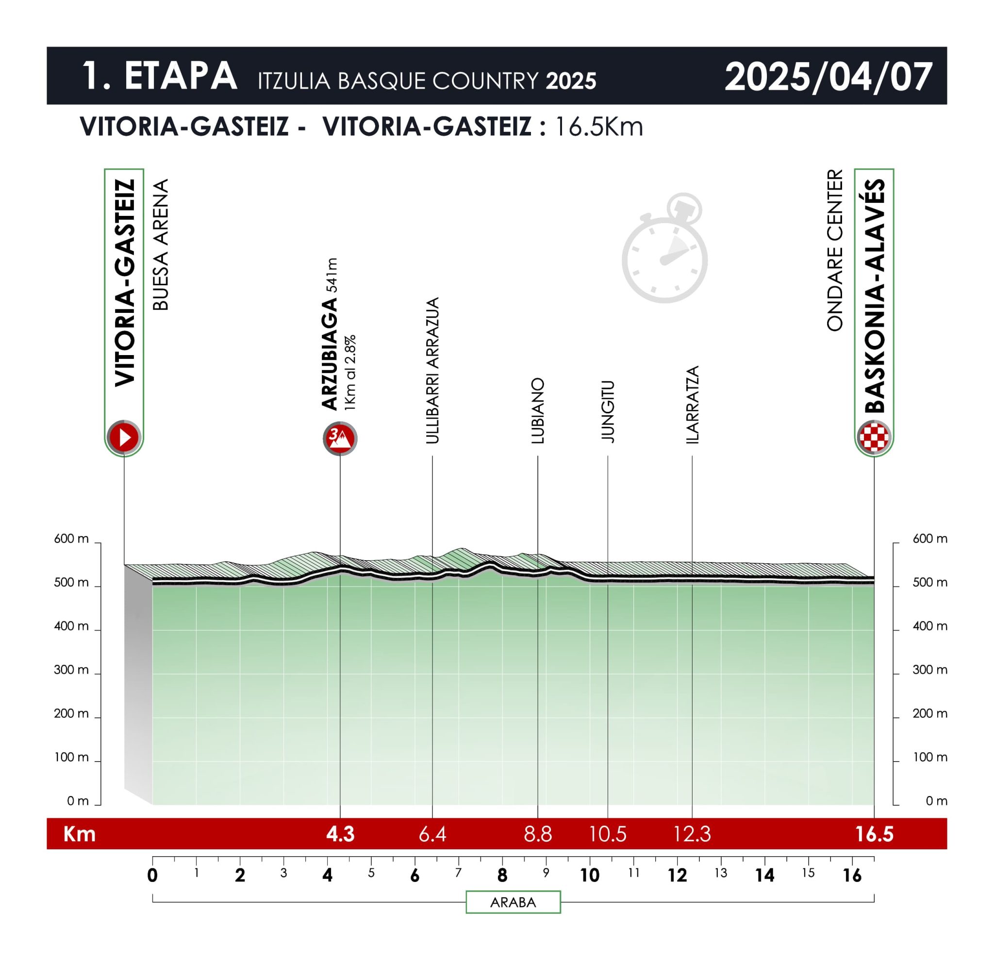 Tour du Pays basque 2025 : parcours détaillé et profil des étapes