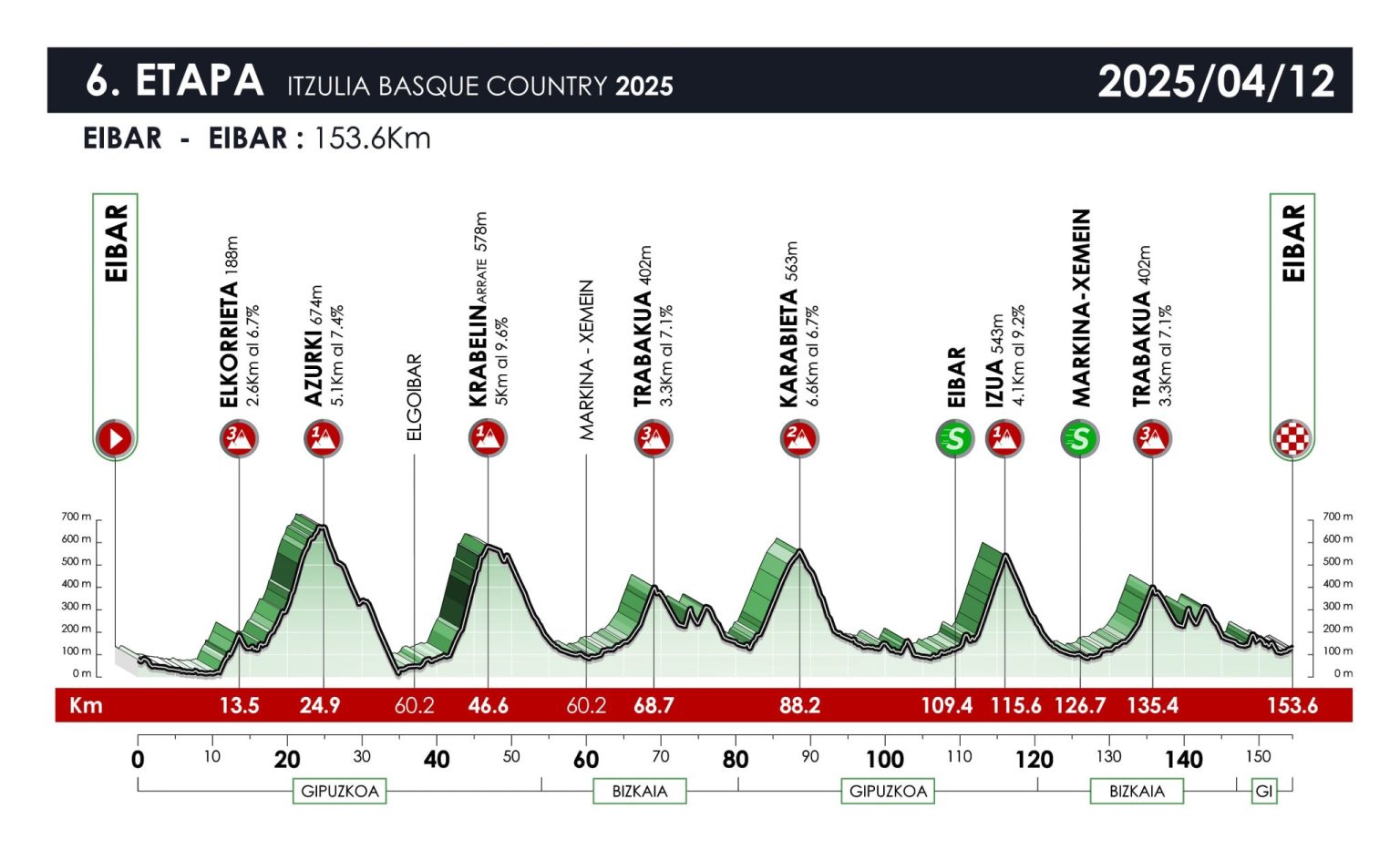 Tour du Pays basque 2025 : parcours détaillé et profil des étapes